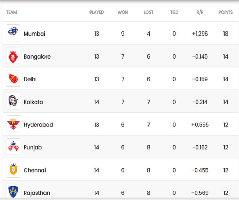 IPL 2020 Points Table: Kolkata Knight Riders keep playoffs hopes alive ... IPL 2020 Points Table: Kolkata Knight Riders keep playoffs hopes alive ...