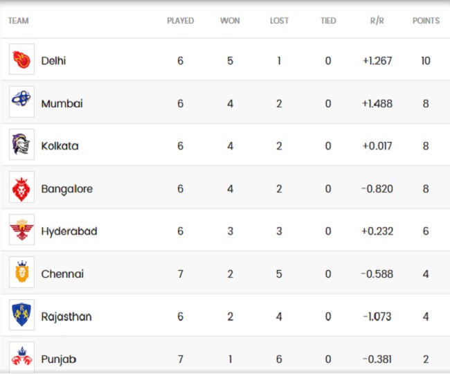 IPL 2020: Royal Challengers Bangalore move to 4th place in points table ...