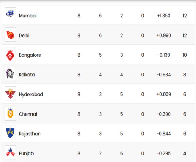 IPL 2020 Points Table: Mumbai Indians move to top spot with 8-wicket ...