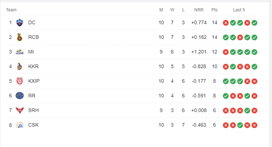 IPL 2020 Points Table: RCB climb to second spot after clinching swift ...