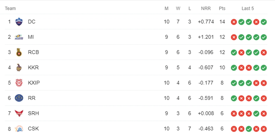 IPL 2020 Points Table: Kings XI Punjab climb to fifth spot, Delhi ...