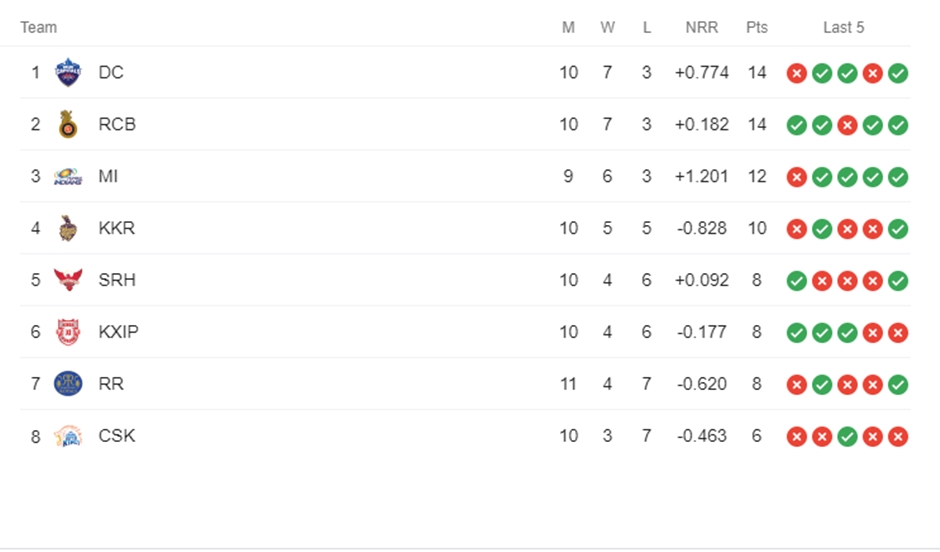 IPL 2020 Points Table: Sunrisers Hyderabad move to fifth spot after ...