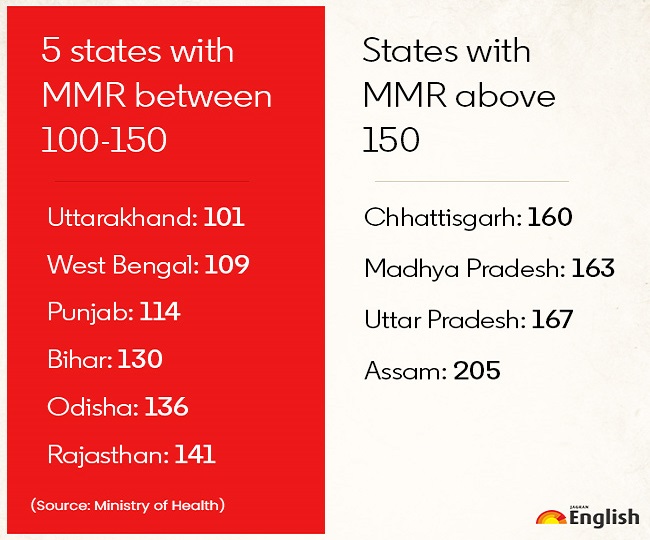 Jagran Trending: With dip in MMR, India set to achieve SDG target ...