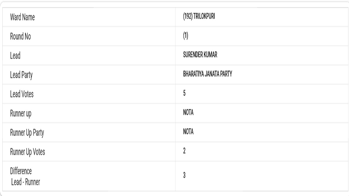 Delhi MCD Election Result Live: AAP Sweeps Polls With 134 Seats, BJP ...