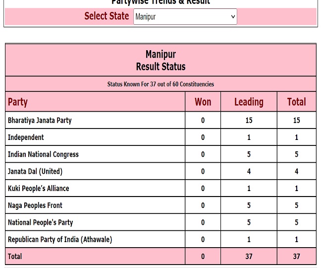 Manipur Election Results 2022 LIVE: BJP well ahead of Cong; CM Biren ... Manipur Election Results 2022 LIVE: BJP well ahead of Cong; CM Biren ...