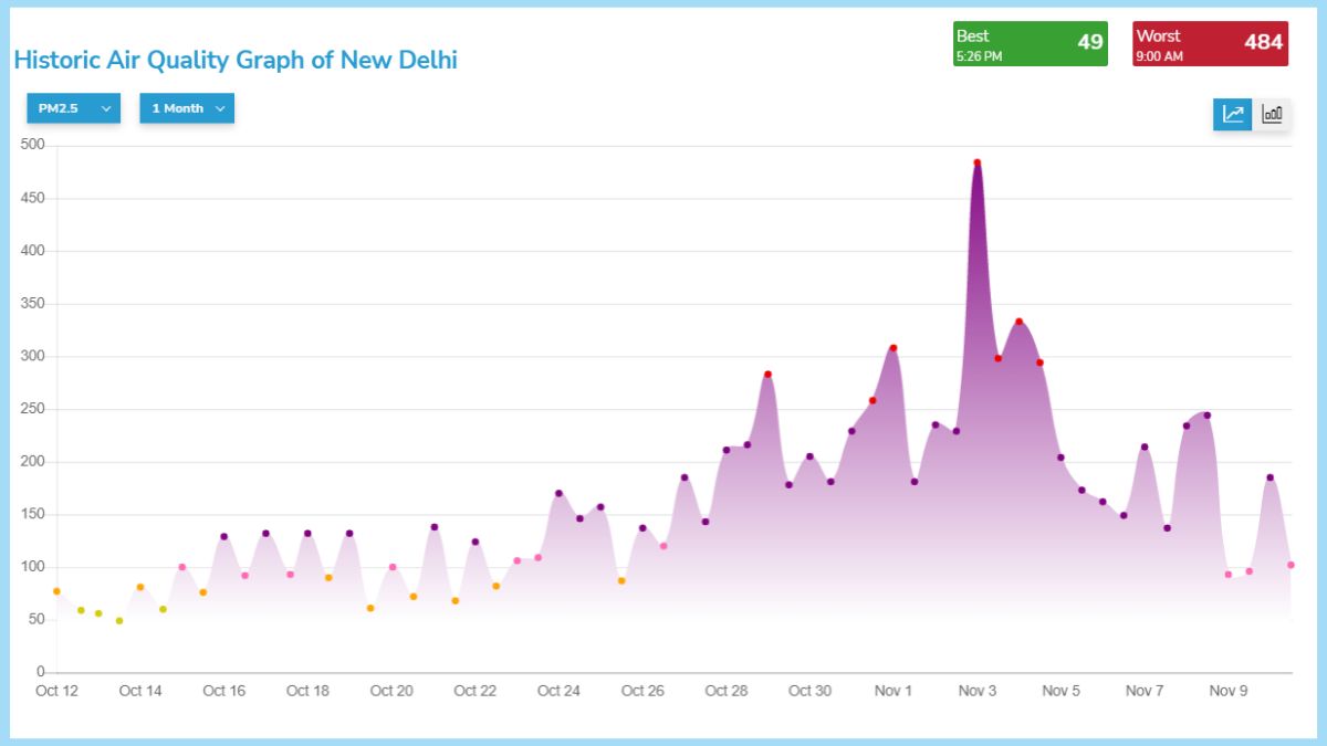 Delhi Air Pollution: Why National Capital Chokes During Winters | Key ...