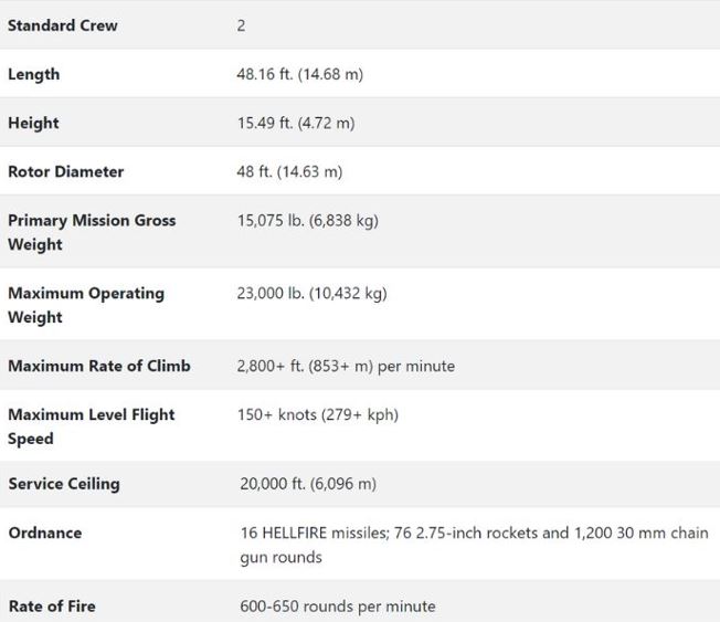 Army To Get Six Apache AH-64Es From Boeing; Here's How The 'Guardian ...