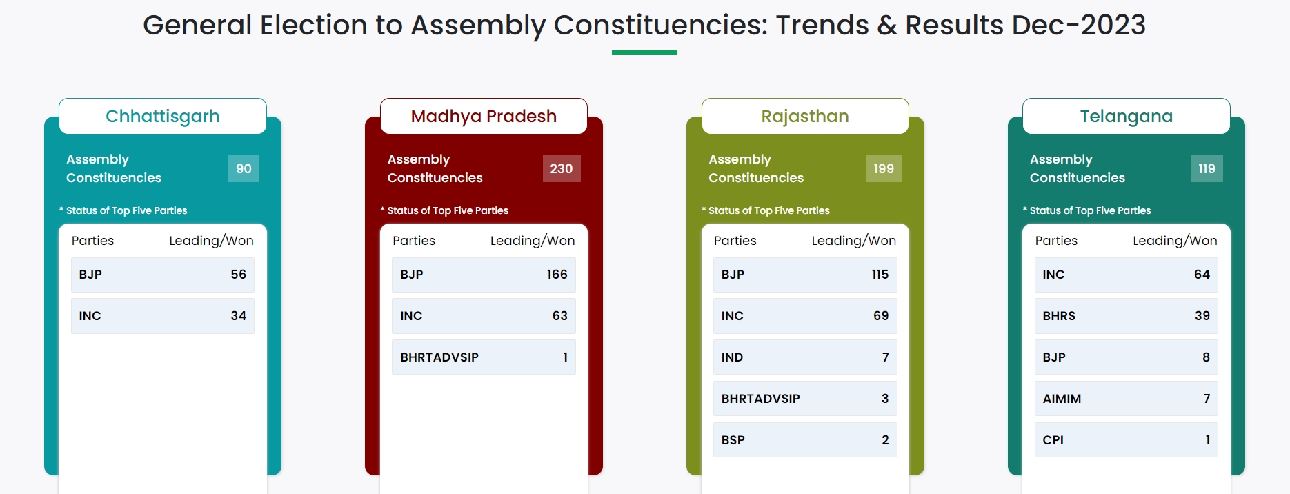 Election Results 2023: PM Modi Joins BJP's Victory Celebrations At ...