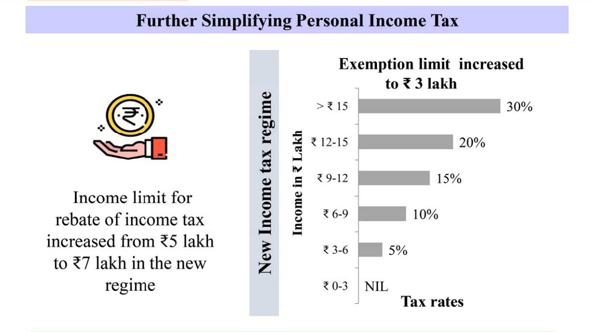 Budget 2023: Income Tax Rebate Limit Increased From Rs 5 lakh To Rs 7 ...