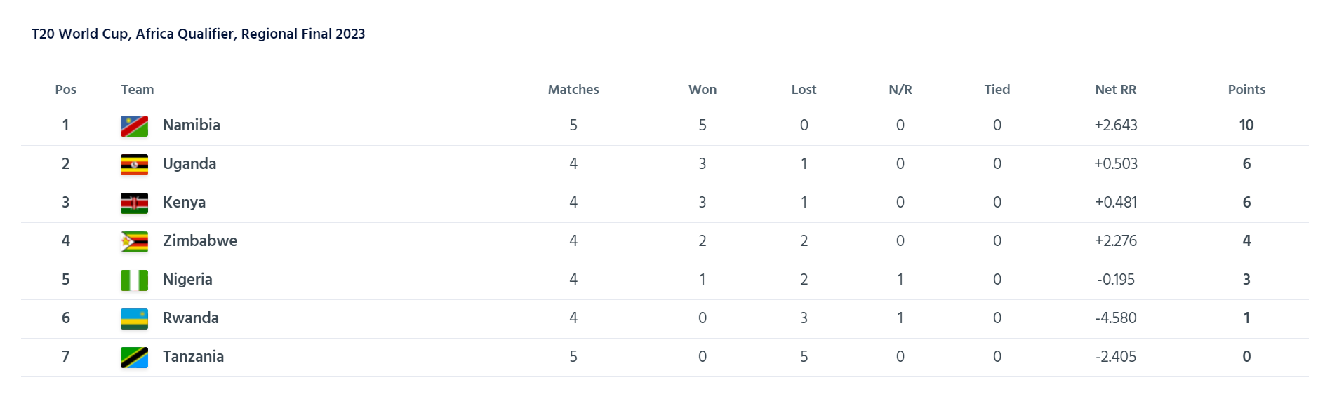 ICC Men's T20 World Cup 2024: Namibia Storm Into WC With Fifth ...