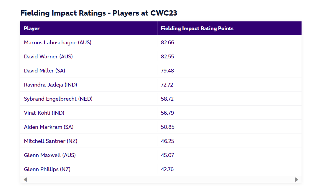 World Cup 2023: Marnus Labuschagne Tops Chart Of ICC Fielding Impact ...
