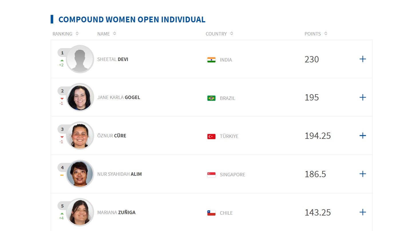 Para Archer Sheetal Devi Achieves Another Milestone, Becomes World No 1 ... Para Archer Sheetal Devi Achieves Another Milestone, Becomes World No 1 ...