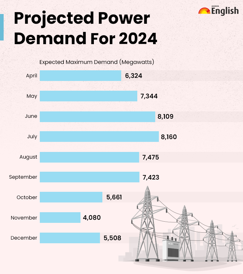 Delhi's Electricity Demand On Record Surge, Expected To Exceed, 8,000 ...