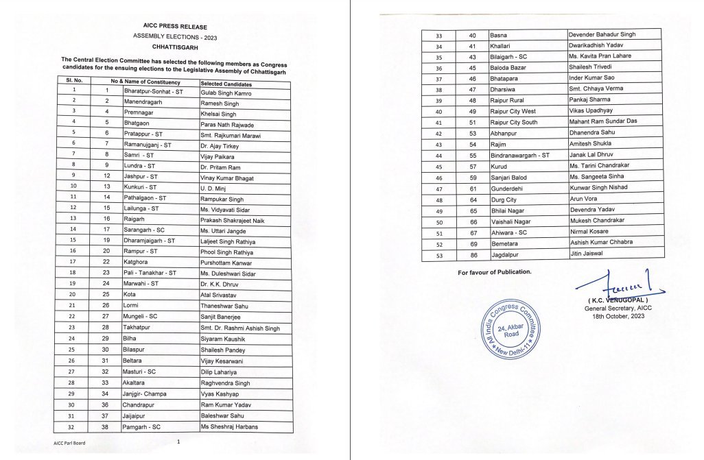 Chhattisgarh Assembly Elections 2023 Congress Releases Second List Of