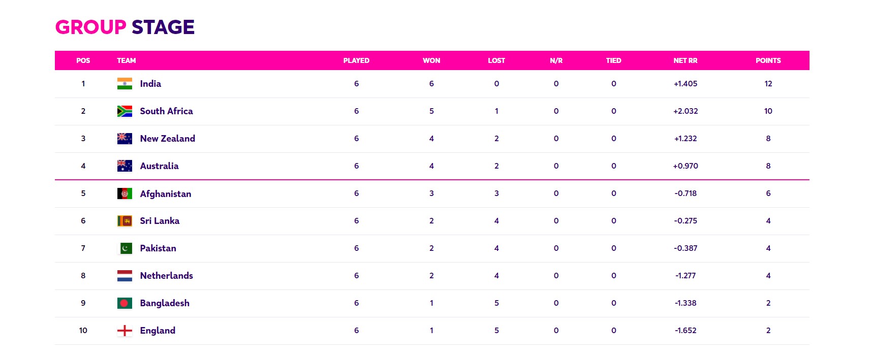 ODI World Cup 2023 Points Table: Afghanistan Climb To Fifth Place ...