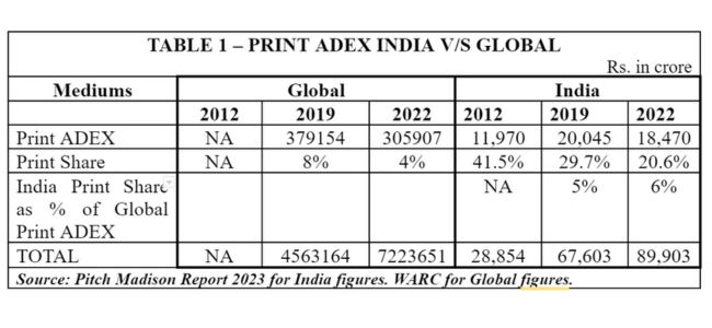 India Emerging As Global Capital In Print Adex, FMCG, Real Estate ...
