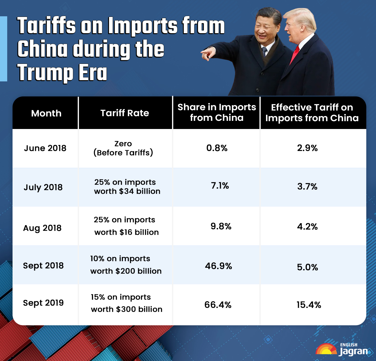 Trump's Threat To Levy 60% Tariff On China Spurs Export Opportunities For India Amid US ...