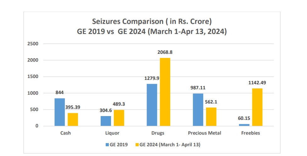 Lok Sabha Polls: EC Records Highest Seizures Ever During Polls; Cash ...