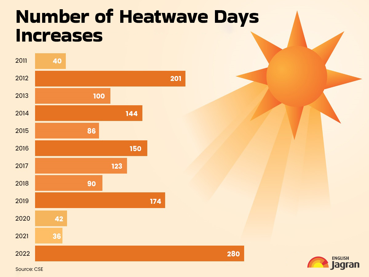 Heatwave Warning: Indian Summers To Get Hotter, IMD Warns Of Higher ...