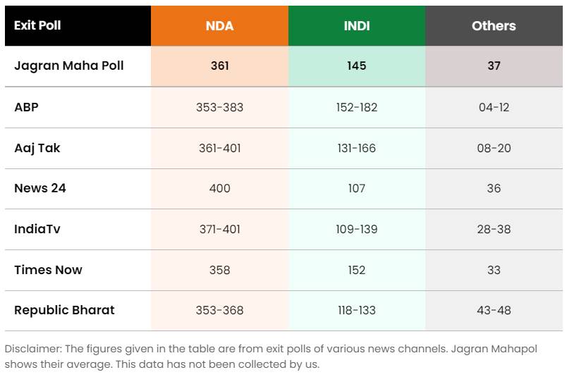 Exit Polls 2024 Highlights: PM Modi Set To Return With Pollsters Predicting 350+ Seats For NDA ...
