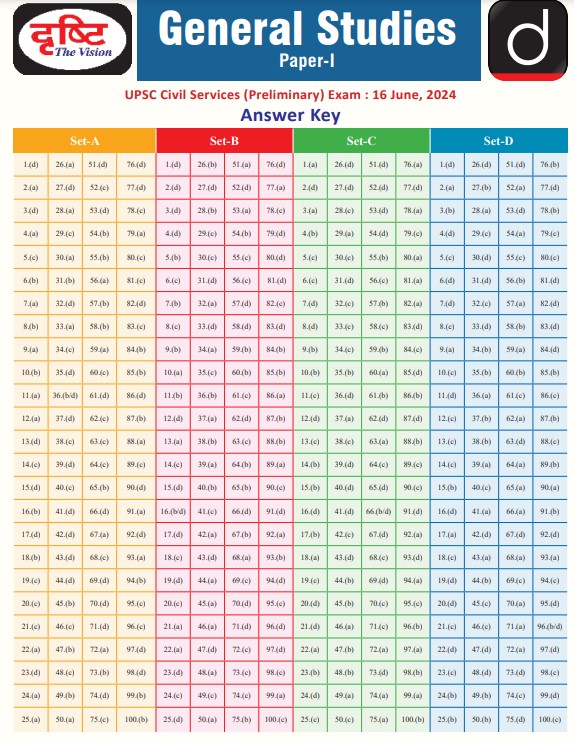 UPSC Prelims Answer Key 2024: Check Unofficial Answer Key For UPSC ...