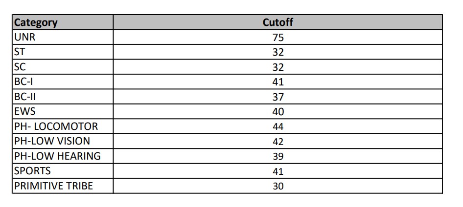 JPSC Civil Judge Result 2023 Out At jpsc.gov.in; Check Cut Off Marks Here