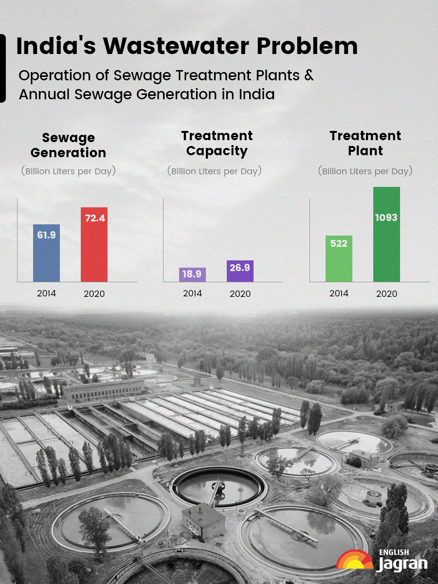 India Treats Only 28% of Its Total Sewage, Aims For Higher Quantity Of ...