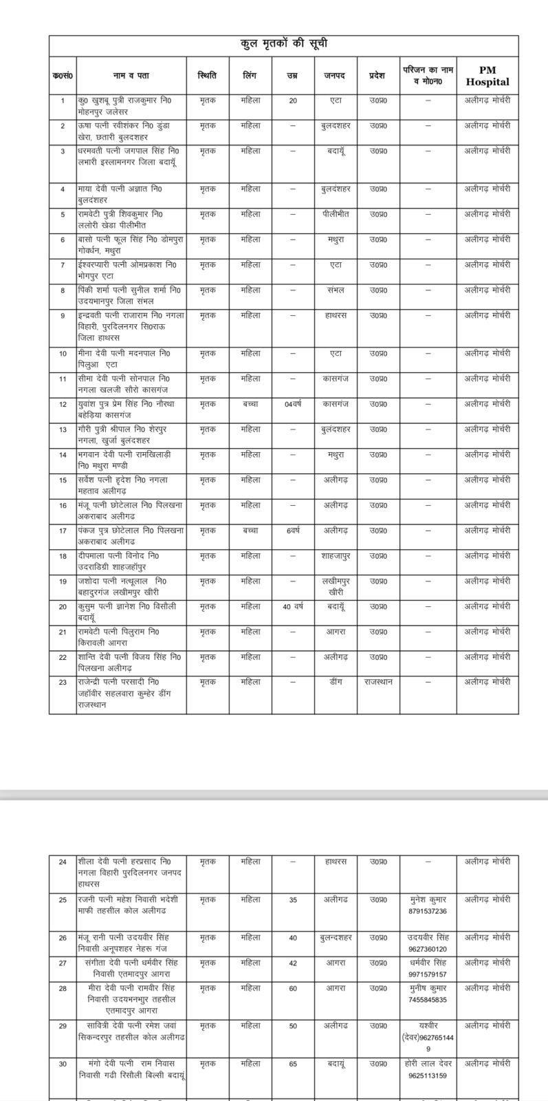 Hathras Stampede Tragedy: Police Releases Final List Of 121 Victims ...