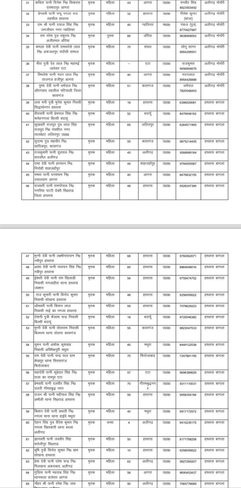 Hathras Stampede Tragedy: Police Releases Final List Of 121 Victims ...