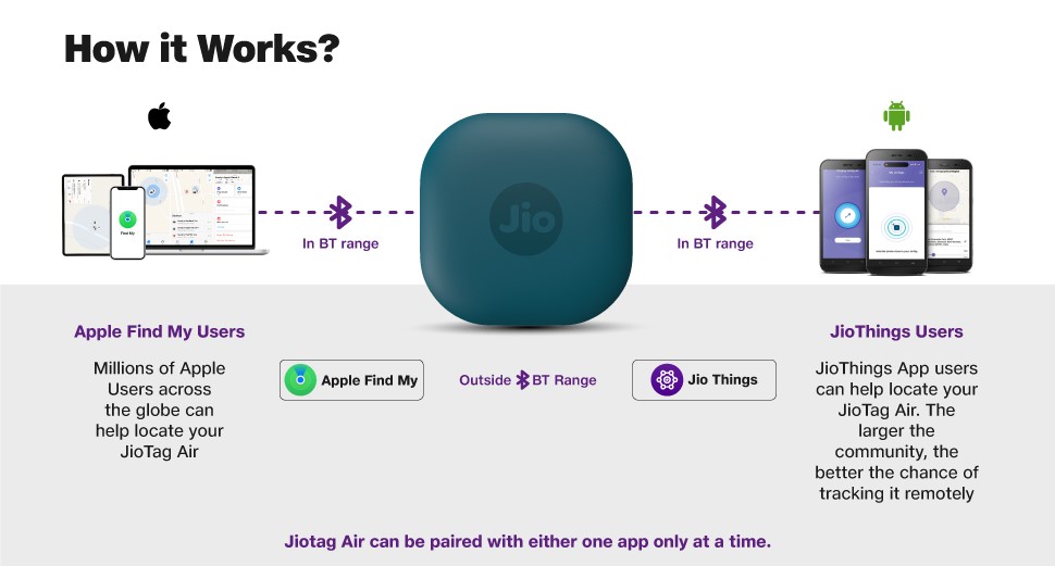 JioTag Air Bluetooth Tracker Launched With JioThings, Apple Find My ... JioTag Air Bluetooth Tracker Launched With JioThings, Apple Find My ...