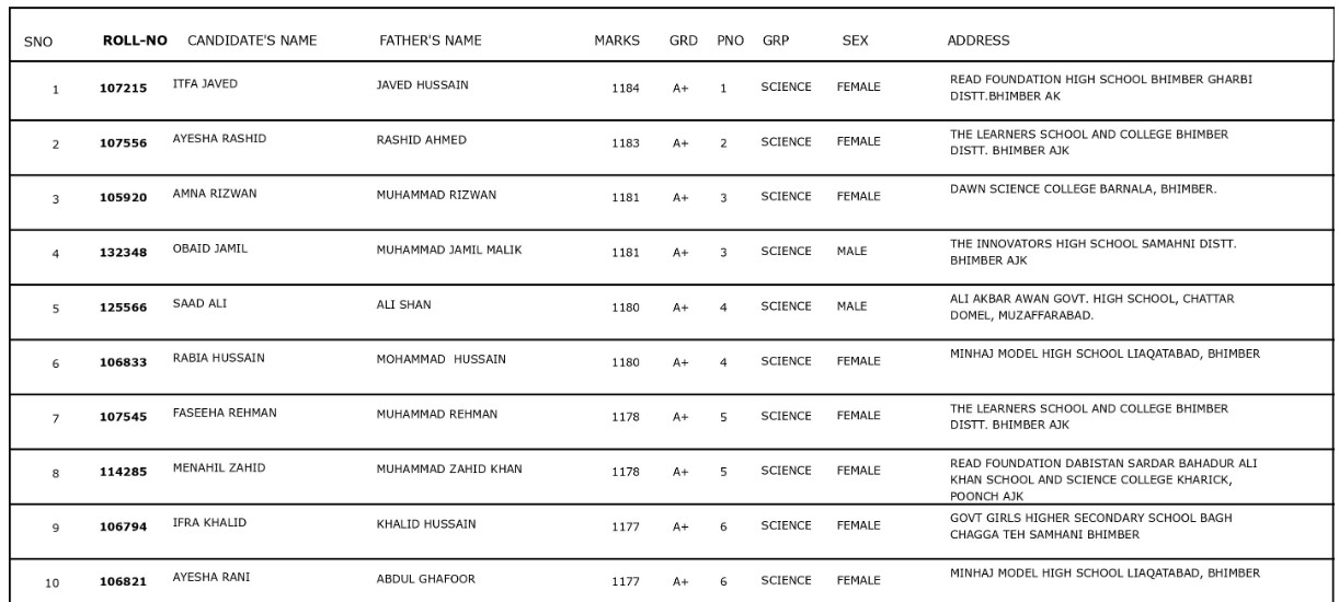 AJK BISE 10th Result 2024 Out: Ifta Javed Tops Class 10 Board Exams ...