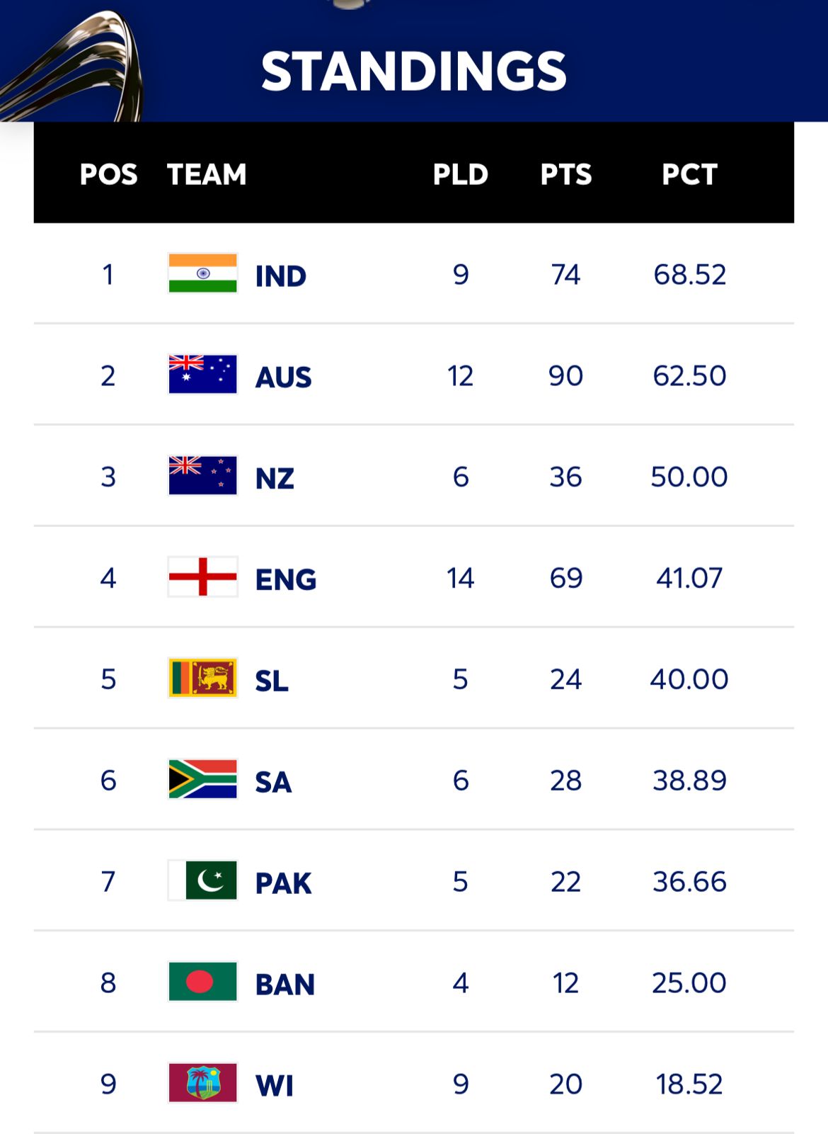 WTC Points Table 2023-25: England Jump To 4th Spot After Dominant Win ...