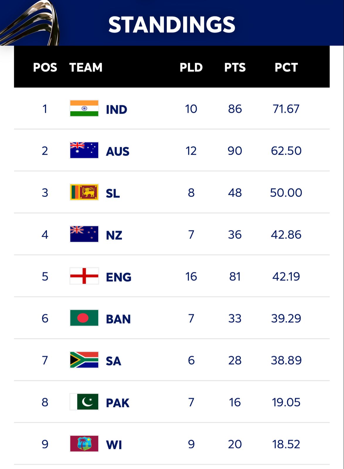 WTC Points Table 2023-25: Sri Lanka Overtake New Zealand After 1st Test ...