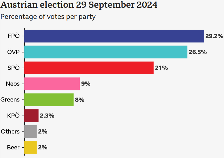 Far-Right Freedom Party Wins Austria’s Election | Understanding Europe’s Right-Wing Surge