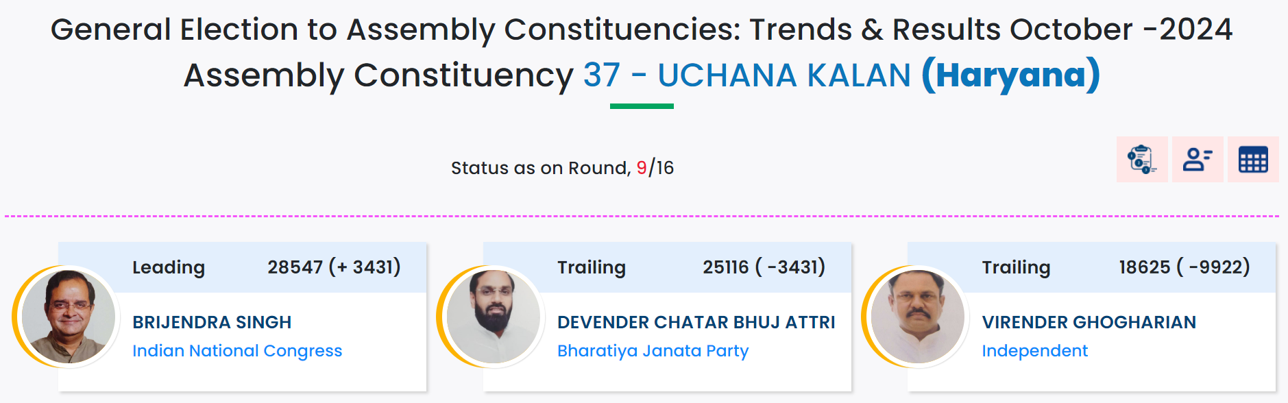 Uchana Kalan Election Results: BJP's Devender Attri Wins By 32 Votes ...