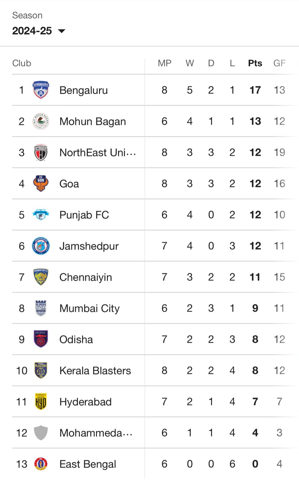 ISL 2024-25 Points Table: Updated Team Standings, Most Goals And Most Assists After Bengaluru FC ...