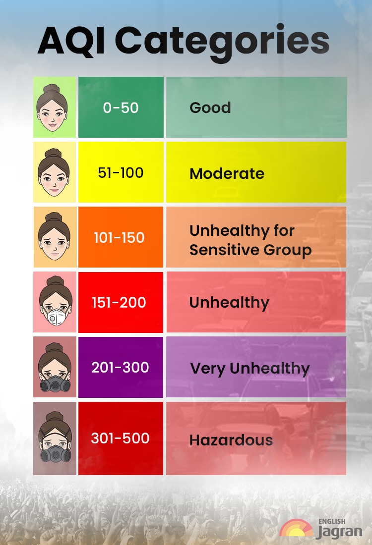 Air Quality Index: What Is AQI And How It's Calculated? Know About Main Pollutants And Causes Of ...