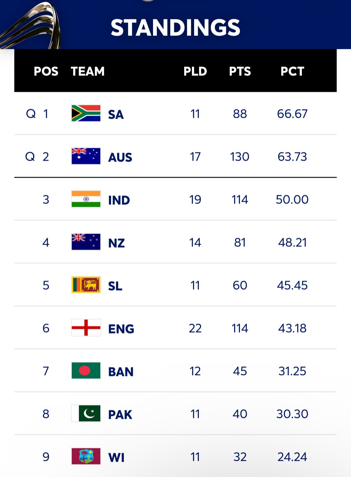 WTC Points Table: India Knocked Out Of WTC Final Race With Sydney Defeat, Australia Qualify For ...