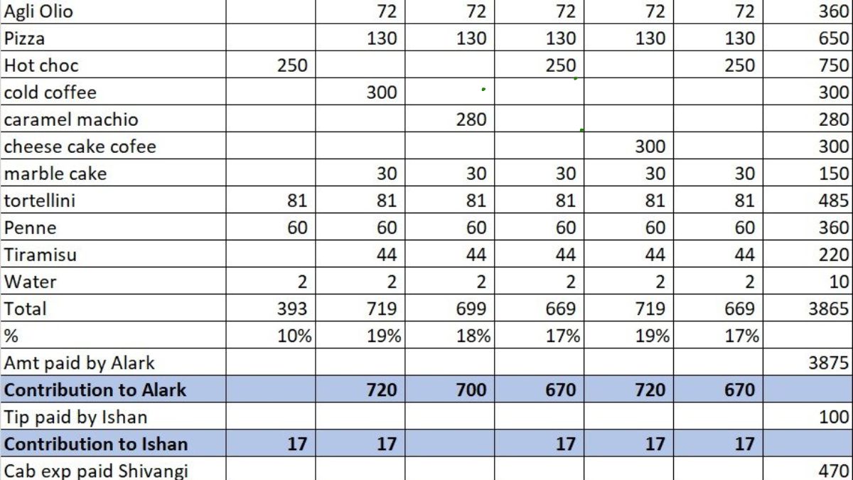 CA's Unique Formula To Divide Food Bill Goes Viral After Group Dinner ...