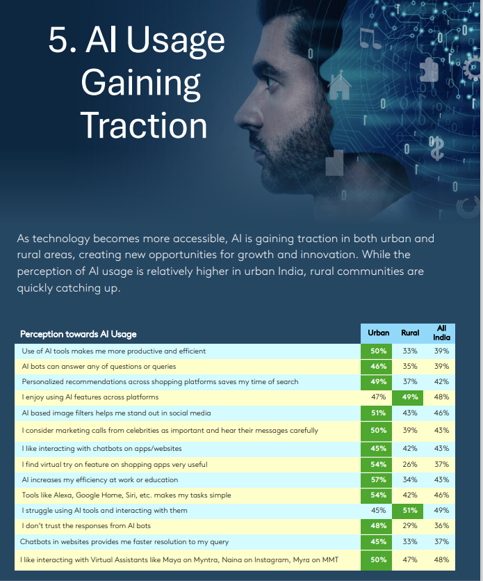 India's Internet Users Set To Surpass 900 Million By 2025; AI, Regional ...