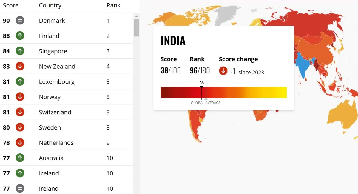 India On THIS Spot In List Of Most Corrupt Countries; Where Pakistan ...
