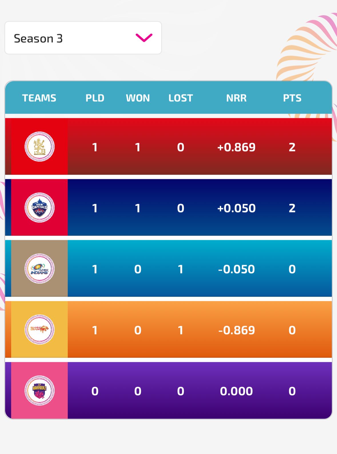 WPL 2025 Points Table: Team Standings After MI-W vs DC-W Match 2, Wins ...