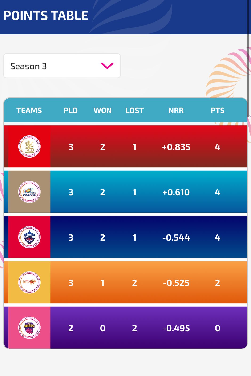 WPL 2025 Points Table: Team Standings After RCB-W vs MI-W Match 7, Wins, Losses, NRR, Most Runs ...