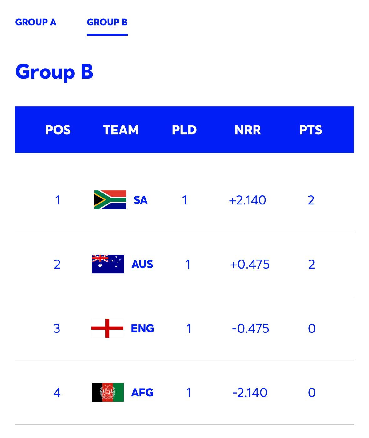 ICC Champions Trophy 2025 Points Table: Team Standings After IND vs PAK ...