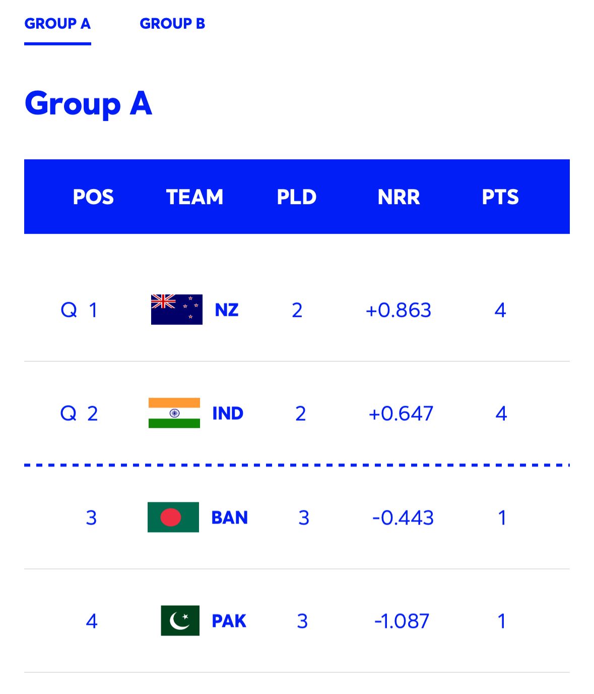 ICC Champions Trophy 2025 Points Table: Team Standings After PAK vs BAN ...
