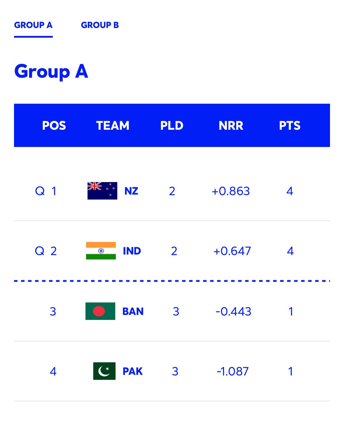 ICC Champions Trophy 2025 Points Table: Team Standings After AFG vs AUS Match 10, Wins, Losses ...