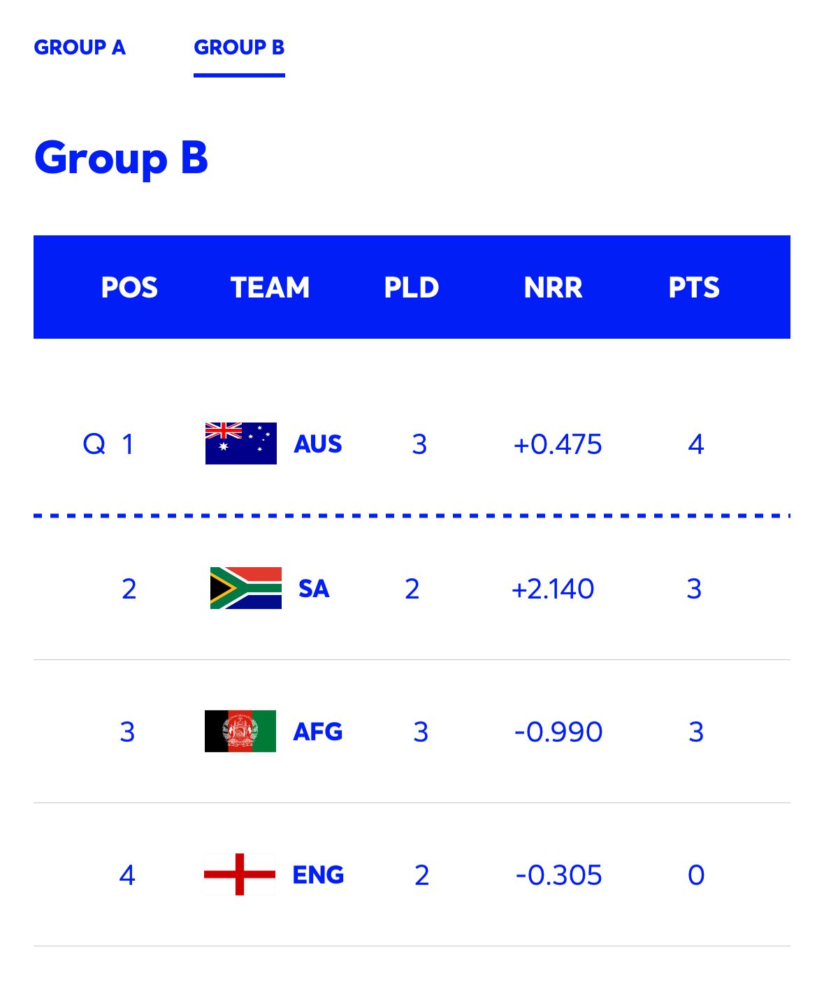 ICC Champions Trophy 2025 Points Table: Team Standings After AFG vs AUS Match 10, Wins, Losses ...