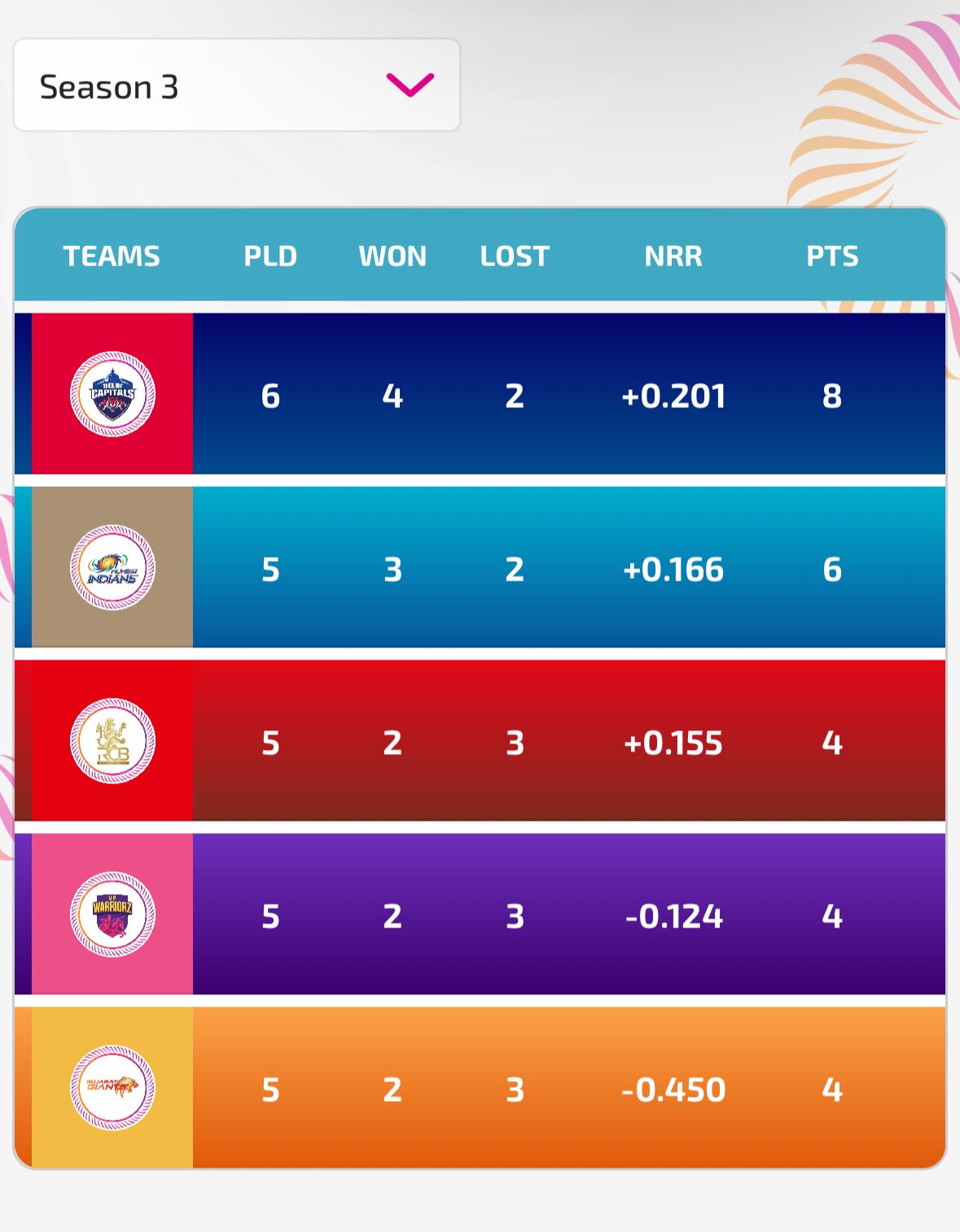 WPL 2025 Points Table: Team Standings After DC-W vs MI-W Match 13, Wins ...