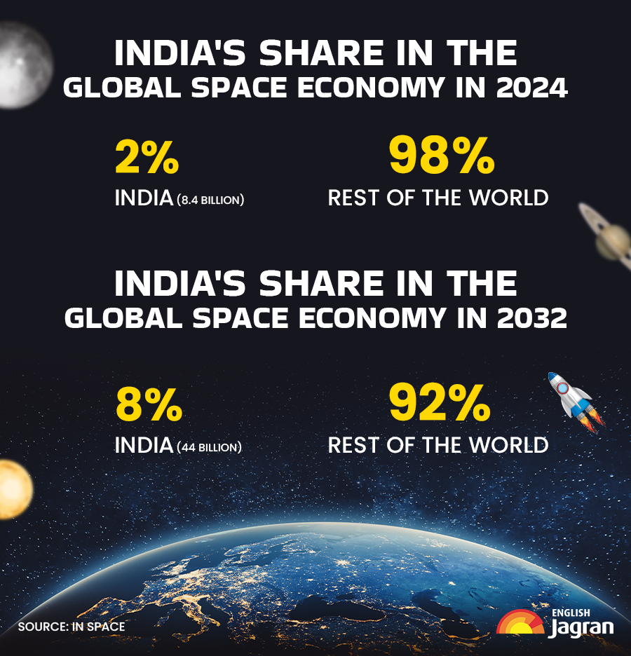 India’s Space Industry Soars with Private Push, Eyes Bigger Global Share
