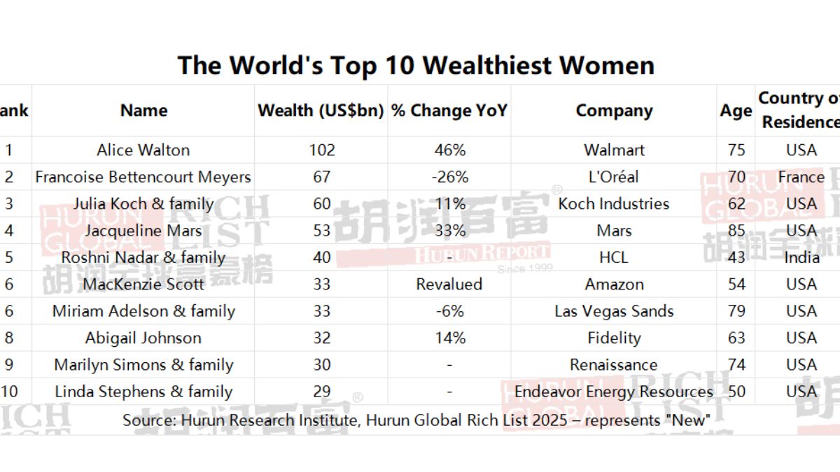 List Of Top 10 Richest Women Billionaires In The World 2025: One Indian Woman Joins The Elite List